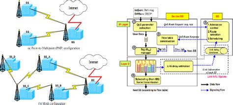 Figure 1 From Design Of Multi Hop Qos Scheduling For Ieee 80216 Networks Semantic Scholar