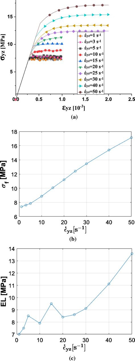 A Stress Strain Curves From Simulation Data Of A Single Operational Download Scientific Diagram