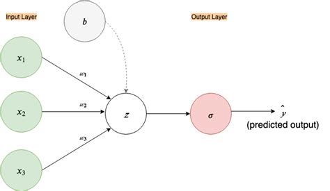 Nothing But Numpy Understanding And Creating Neural Networks With