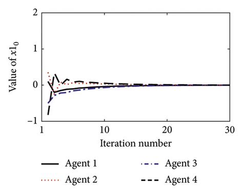 Initial State Profile Vs Iteration Number By Open Closed Loop Download Scientific Diagram
