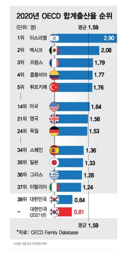 출산율 1위 이스라엘의 여성 군대 면제 사유 인스티즈 Instiz 인티포털 카테고리