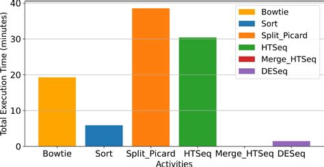 Parallel Performance And Io Profiling Of Hpc Rna Seq Applications