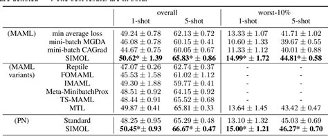 Table 2 From Enhancing Meta Learning Via Multi Objective Soft