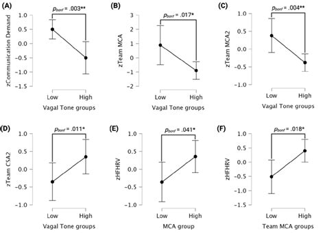 interval plots for group comparisons a d interval plots for