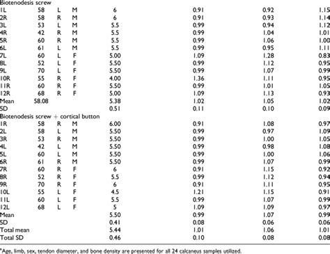 Cadaveric Specimen Demographics A Specimen Age Limb Sex Tendon