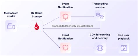 7 Ways To Use Event Notifications To Streamline Application Workflows