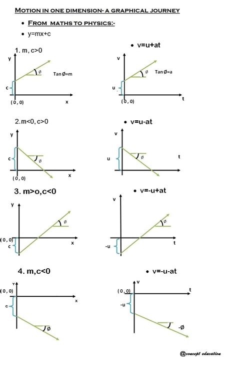 Motion In One Dimension Concept Educational Institute