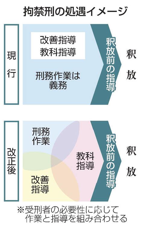 懲役と禁錮拘禁刑に一本化 改正刑法 来年6月施行刑務作業前提から脱却 新たな処遇の試行開始 山陰中央新報デジタル