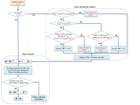 A Flow Chart Describing Potential Error Events Download Scientific Diagram