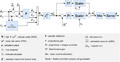 Figure 21 From Autopilot Design For Software In The Loop Validation Of