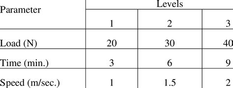 Parameters And Their Levels According To Taguchi Methodology Download Scientific Diagram