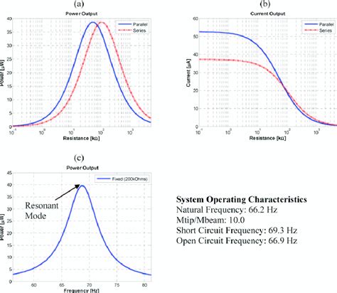 A Output Power Versus Electrical Resistance B Output Current Versus Download Scientific