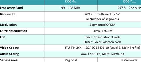 ISDB T System Overview Download Table