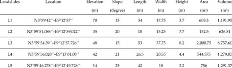 Landslide Parameters Measured On The Field Download Scientific Diagram