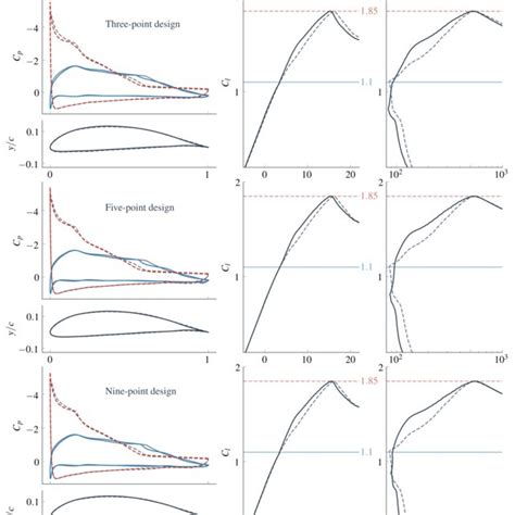Comparison Of Optimized Airfoils Solved By Single Point And Multi Point Download Scientific