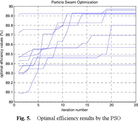 Figure 5 From Design Optimization Of Pmsm By Particle Swarm