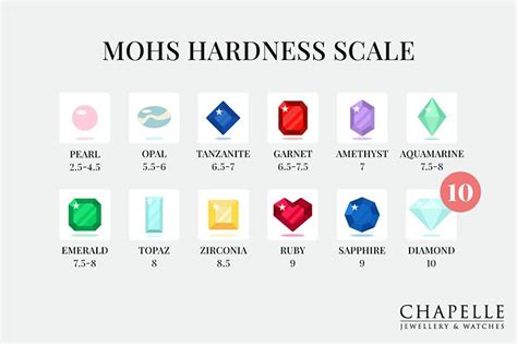 The Mohs Scale Gemstone Hardness Explained Chapelle