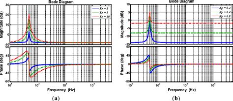 Figure 6 From A Systematic Method For Designing A Pr Controller And Active Damping Of The Lcl