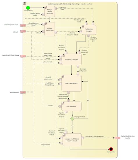 Model Implemented Faultattack Injection With Pre Injection Analysis