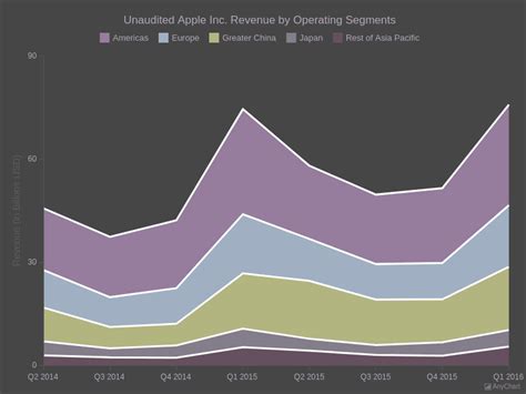 Stacked Area Chart With X Scale Continuous Mode With Dark Provence