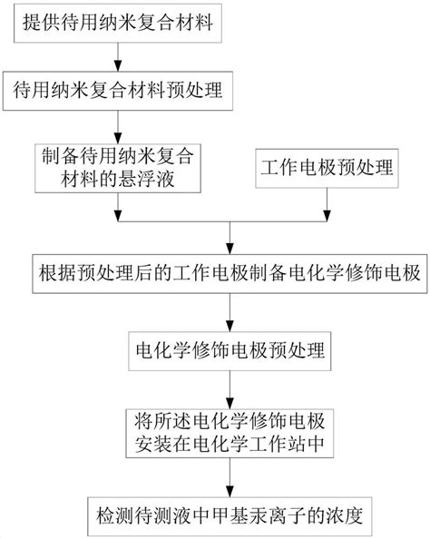 Application Of Graphite Like Carbon Nitride Nano Material As