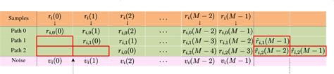 Figure 6 From Symbol Cyclic Shift Equalization Pam Ofdm—a Low Complexity Cp Free Ofdm Scheme
