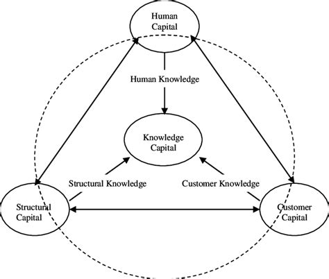 Intellectual Capital Framework Download Scientific Diagram