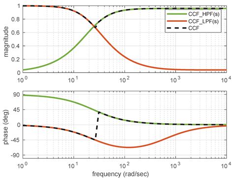 Sensors Free Full Text Cascaded Complementary Filter Architecture