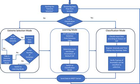 Anomaly Detection In Machine Learning Classification