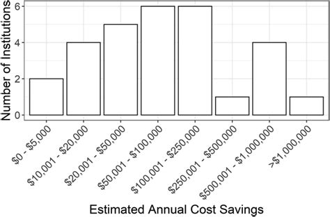 Current State Of Laboratory Test Utilization Practices In The Clinical Laboratory Pmc