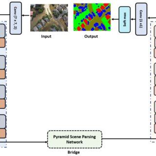Qualitative Comparison Of Different Methods For Flood Segmentation Download Scientific Diagram