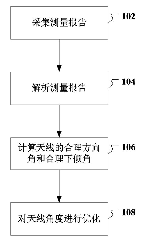 Antenna Angle Optimization Method And System Eureka Patsnap