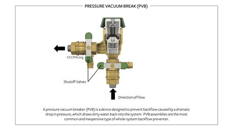Pressure Vacuum Breaker Backflow Preventer Inspection Gallery