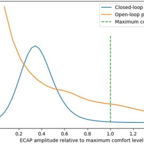 histograms from an open‐loop and a closed‐loop patient from the 3‐month