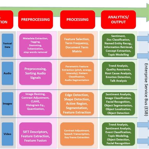 Proposed Framework For Capturing Unstructured And Semi Structured Data