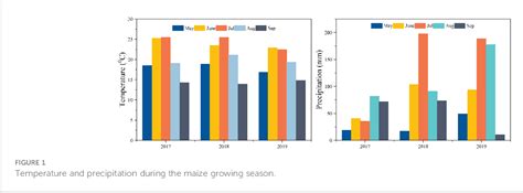Figure 1 From Interactive Effects Of Biochar And Chemical Fertilizer On