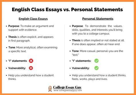 How To Write A Personal Statement Tips Essay Examples