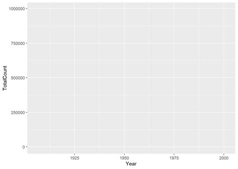 Data Visualization With Ggplot2