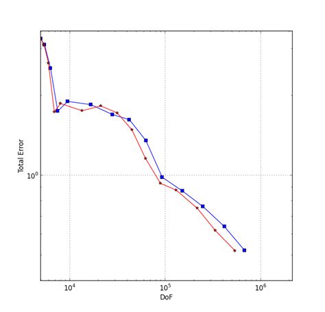 total error for the adaptive refinement strategies based on the exact