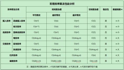 常用排序算法比较与分析 Csdn博客 常用排序算法比较与分析 Csdn博客
