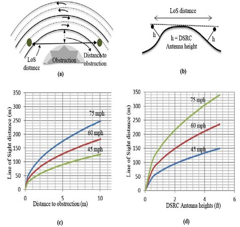 6 Los Distance A On A Horizontal Curve B On A