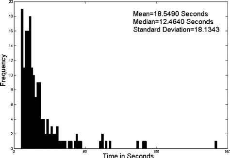 Histogram Of Inter Session Arrival Timings Passive Off Time Download Scientific Diagram