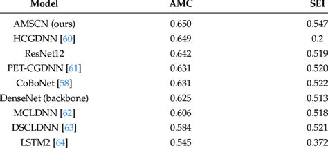 The Average Accuracy Comparison Between The Amscn And Other Popular Models Download