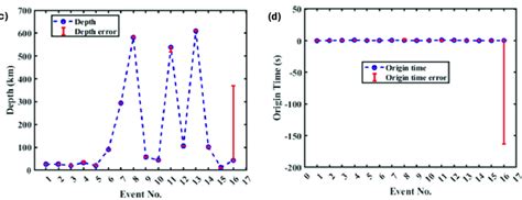 Errors In Latitude Longitude Depth And Origin Time Estimation For 16 Download Scientific