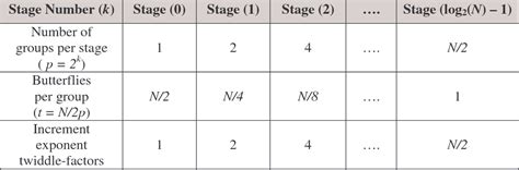 Table 11 From Design Of Custom Instruction Set For Fft Using Fpga Based Nios Processors