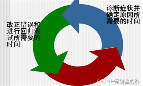 软件工程课程第十四章 十八章 测试项目过程度量 软件结果指标和过程指标 csdn博客