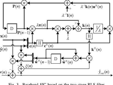 Figure 1 From Low Complexity Self Interference Cancellation Based On Two Stage Rls Filtering For