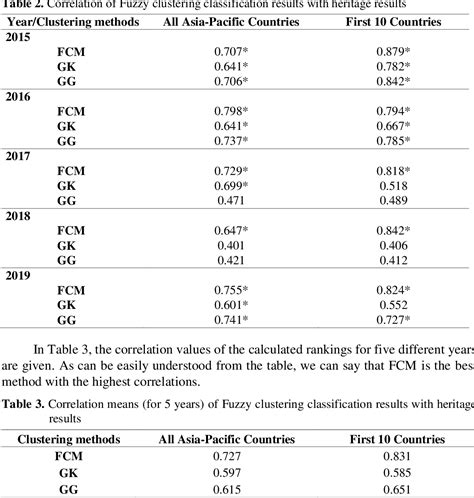 Table 3 From Comparison Of Fuzzy Clustering Methods In Economic Freedom Ranking In Asia Pacific