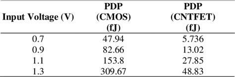 Table 1 From A Power Efficient Error Detection And Correction Circuit Design Using Hamming Codes