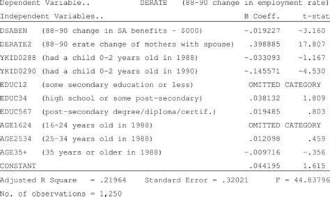 Multiple Regression Results Model 1 Download Table